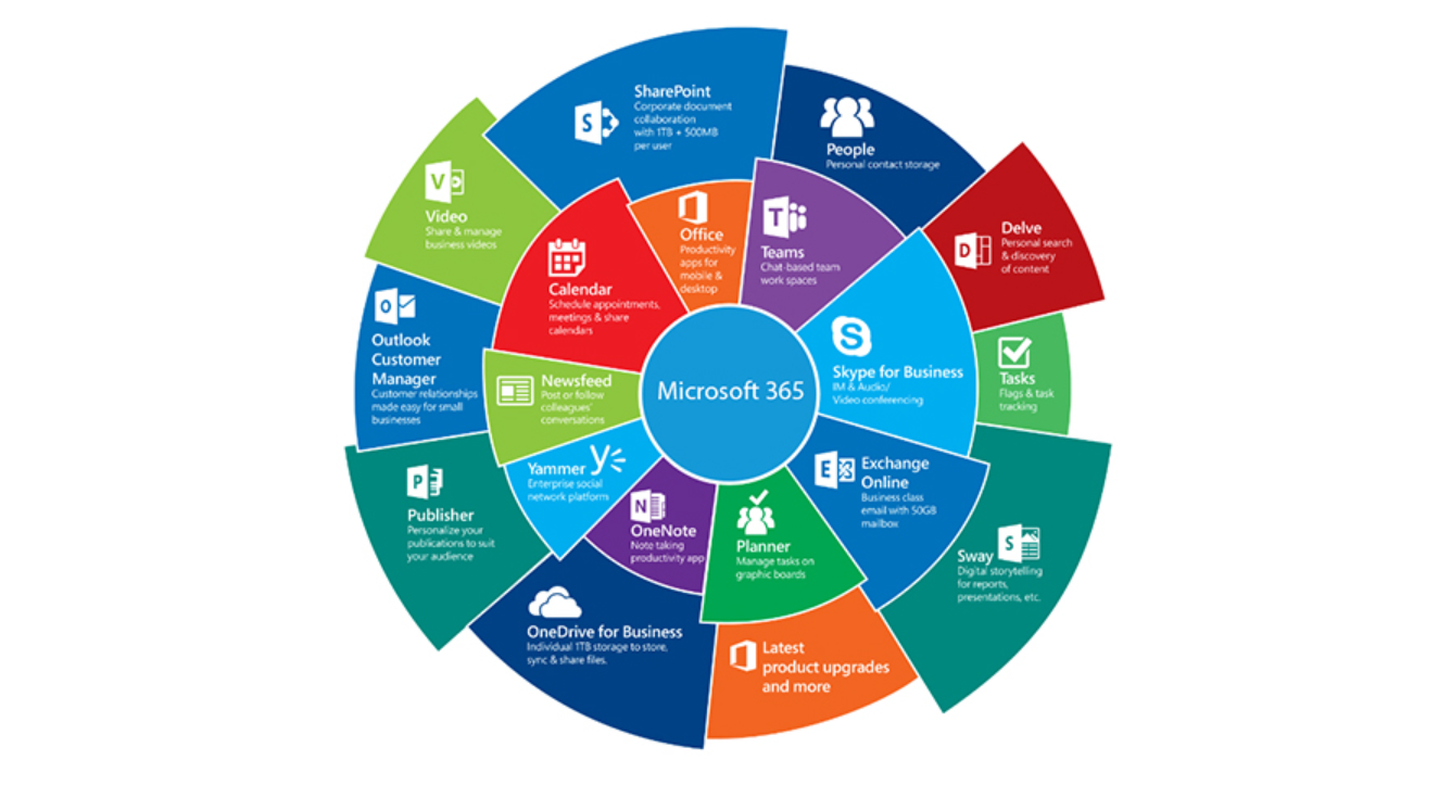 Discover 9 Unmissable Benefits of Office 365 to Improve Work Productivity